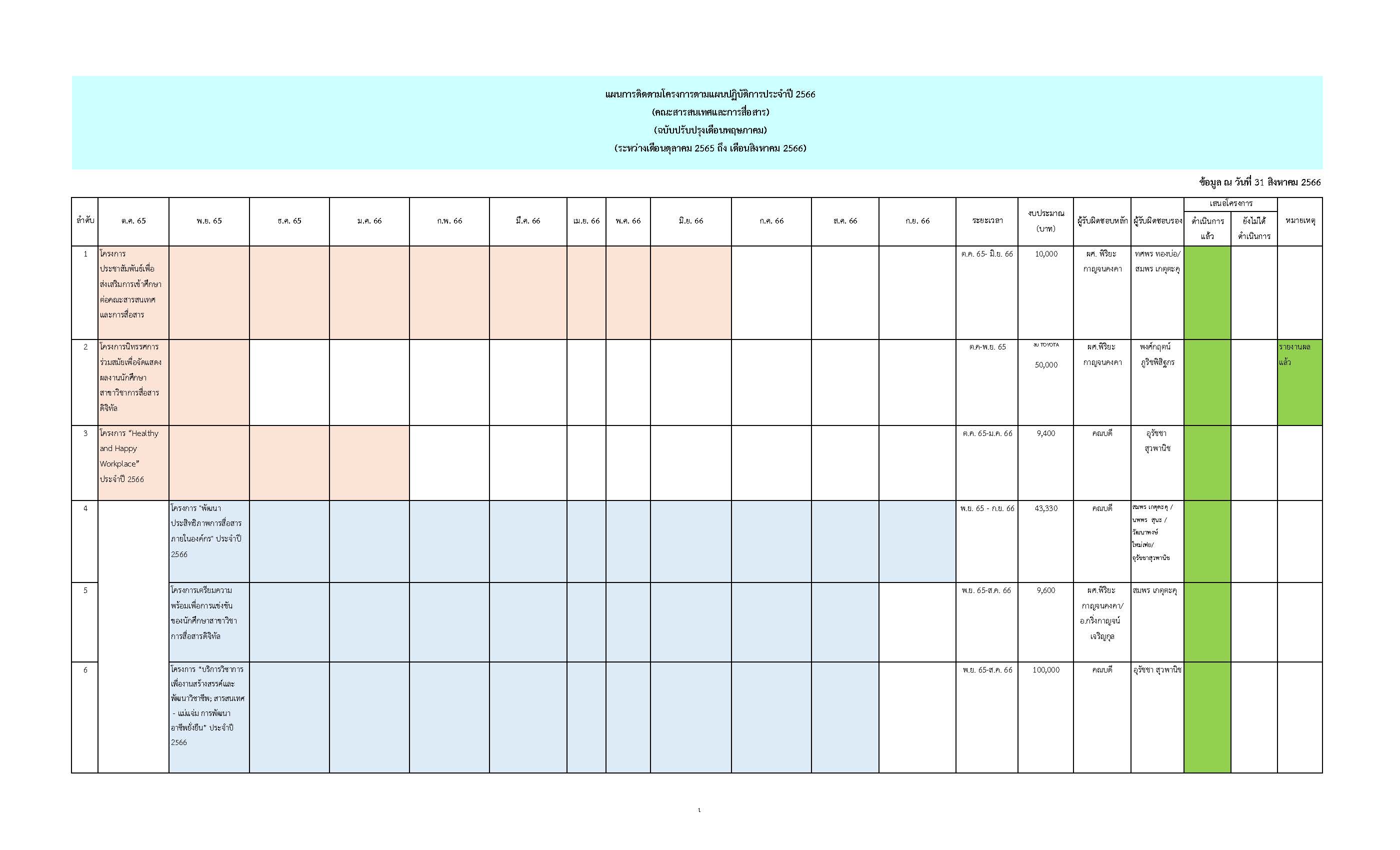 รายงานสถานะโครงการตามแผน 2566