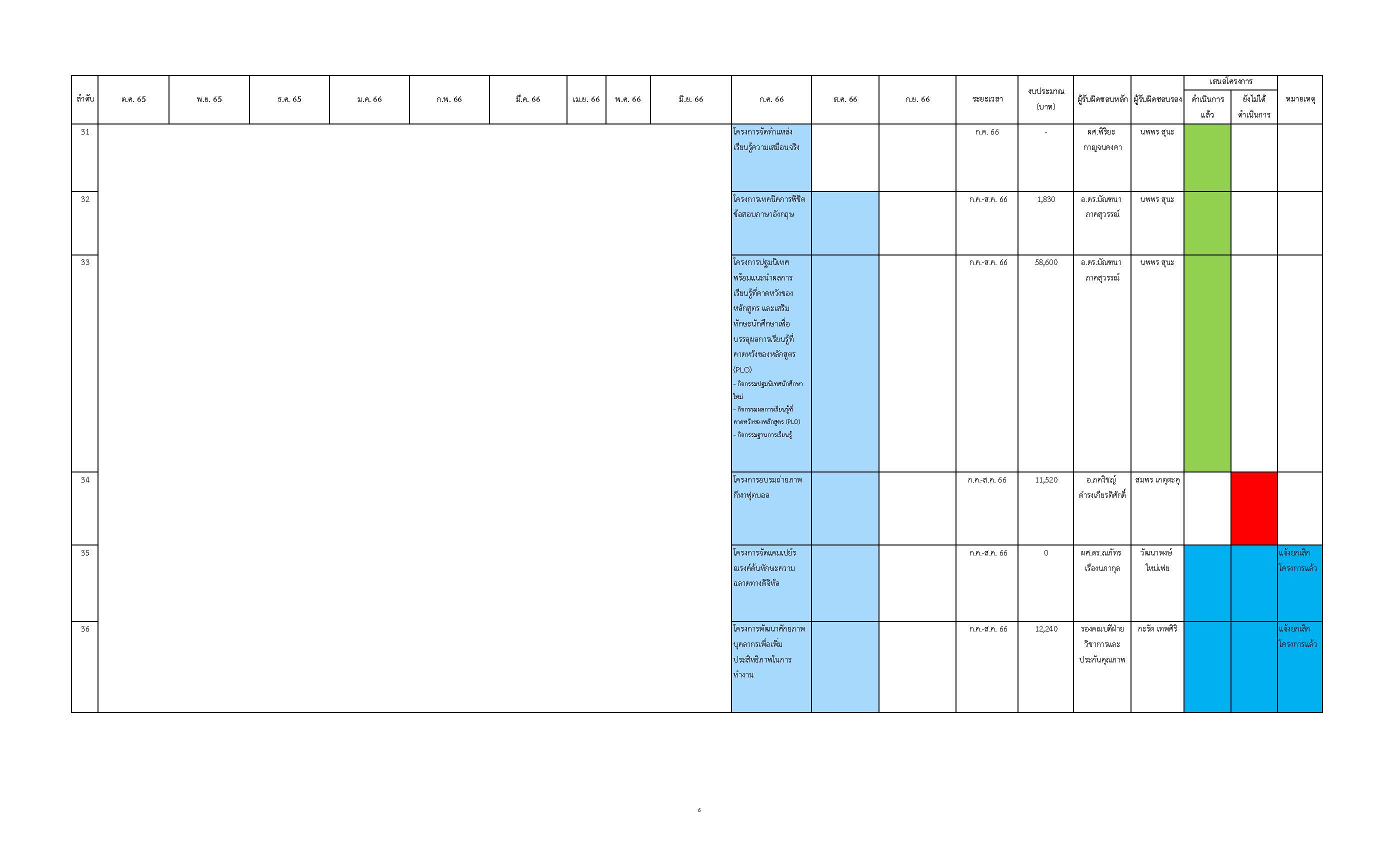 รายงานสถานะโครงการตามแผน 2566