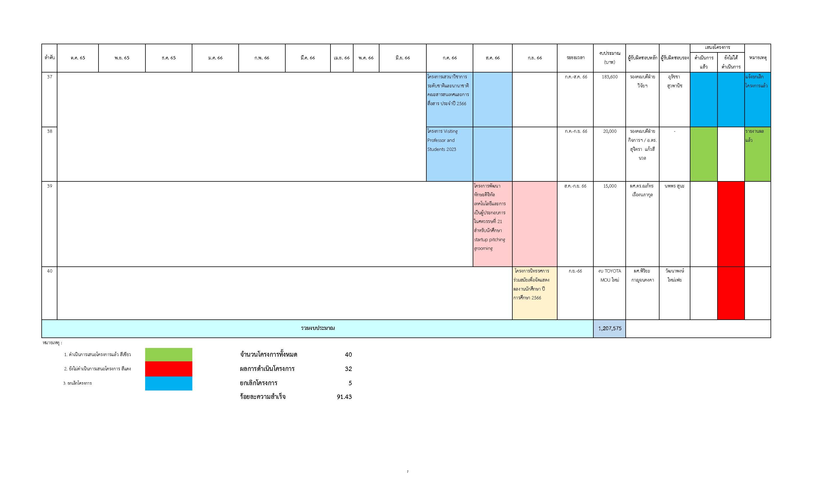 รายงานสถานะโครงการตามแผน 2566