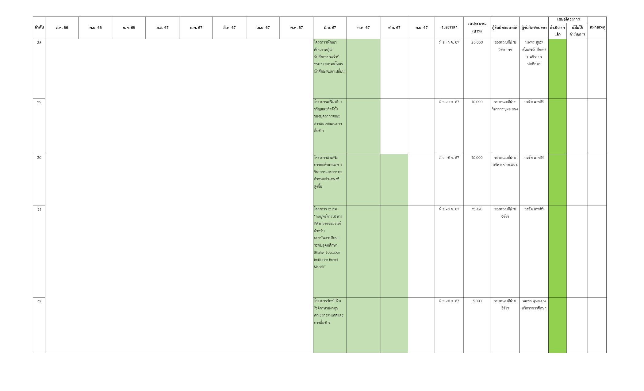 รายงานสถานะโครงการตามแผน 2567